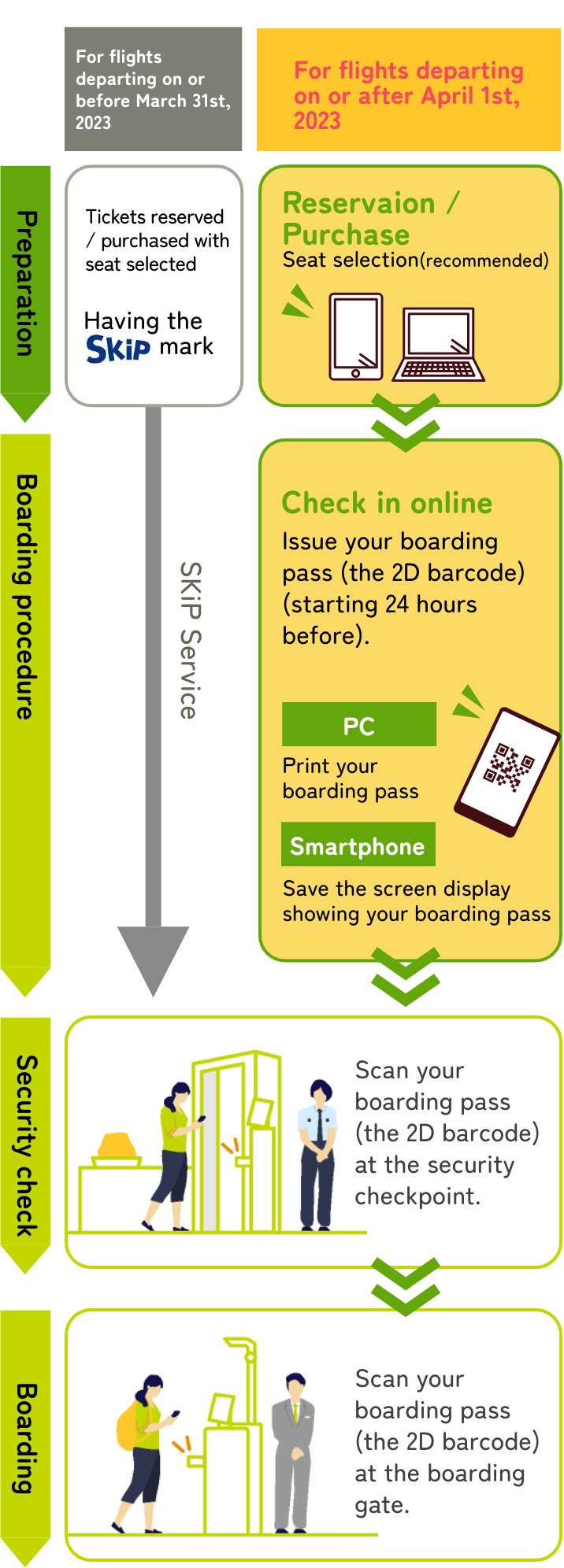 Introduction of online check-in｜Solaseed Air
