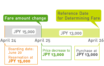 Reference Date for Determining Fare｜Solaseed Air